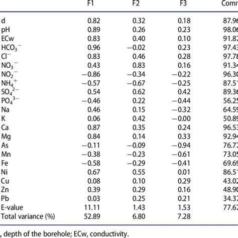 Multivariate Factor Analysis Scores For The Investigated Samples