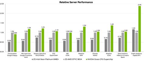 Nvidia Grace Cpu 实现全球顶级数据中心性能和突破性能效优势 Nvidia 技术博客