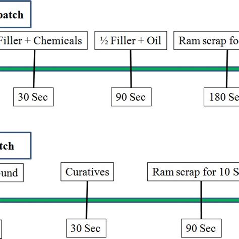 Mixing Sequence Of The Skim Compound Download Scientific Diagram