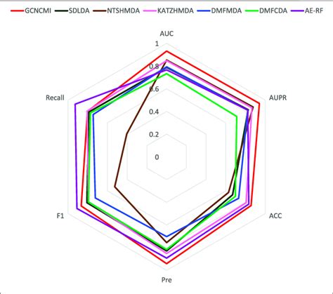 Graphpad Radar Plot At Christine Cogdill Blog