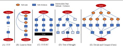 Figure 2 From Prompting Large Language Models With Divide And Conquer Program For Discerning