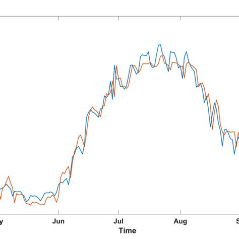 Comparison Of The Svr Model Combined Model 2 And The True Value Of