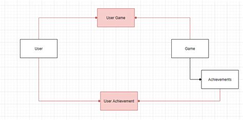 Ddd Aggregate Design Example With A Many To Many Relationship Stack Overflow