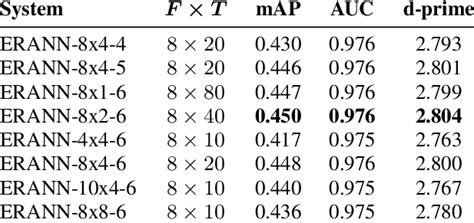 Comparison Of Eranns With Different Hyper Parameters For The Audioset Download Scientific