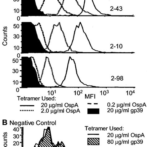 Tetramer Staining Combined With Intracellular Cytokine Staining On A Download Scientific
