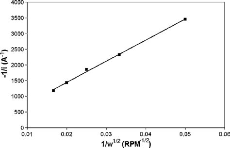 Levich Plot For The Orr On The Copd 3 Electrocatalyst Where N Is Download Scientific Diagram