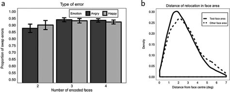 Swap Errors From Experiment 1 A Proportion Of Swap Errors As A