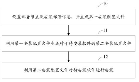 Software Deploying Method And System Eureka Patsnap