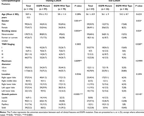 Clinicopathological Features Of Egfr Mutant And Egfr Wild Type Patients Download Scientific