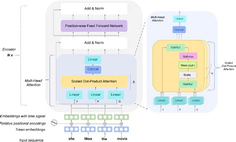 The Architecture Of The Transformer Encoder Download Scientific Diagram