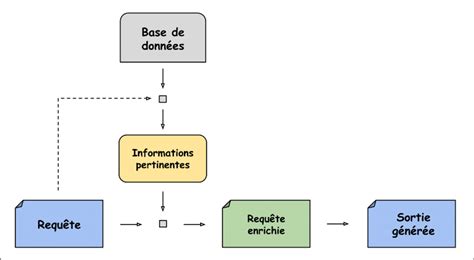 Le Rag Ou Comment Enrichir Les Modèles Dia Générative Partie 1 4