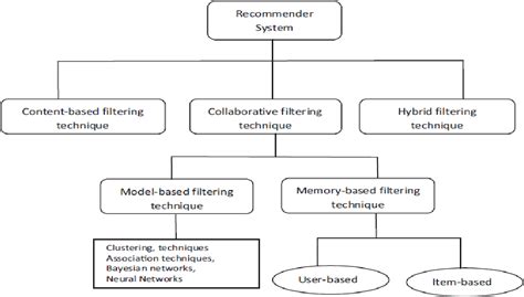 Figure 2 From Tourist Place Recommendation System Semantic Scholar