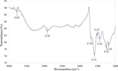 从橡胶籽壳合成高荧光碳量子点用于染料的吸附和光催化降解 Scientific Reports X Mol