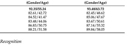 Gender And Age Classification Accuracy Of SVM DRF Using Different Download Scientific