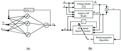 Ann Based Speed Estimation A Ann Structure B Estimation And Ann