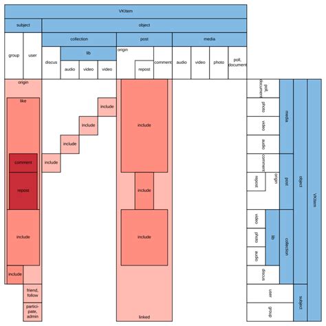 3 a hierarchical semantic model of the vkontakte social network graph