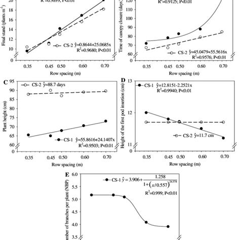 Agronomic Traits Of Soybean Under Row Spacing And Npk Fertilizer A