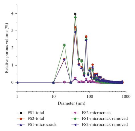 Influence Of Microcracks On Pore Size Distribution Of Fibsem Samples