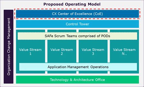 Why Pod Based Devops Operating Models Are So Popular In Devops Adoption
