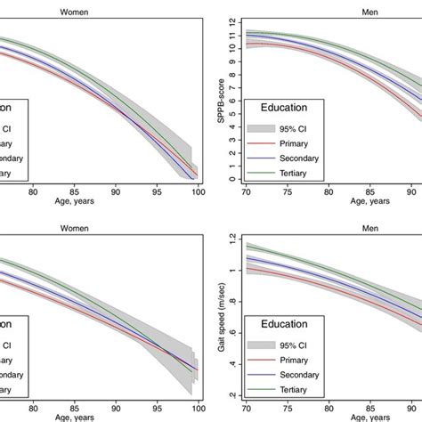 Sppb Total Score 0 12 Percentiles Based On Participants With Complete Download Scientific