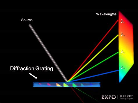 Visible Light Diffraction