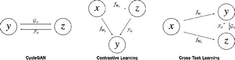 Figure 1 From Cross Task Consistency Learning Framework For Multi Task