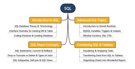 sreenu naik mudavath on linkedin sql mysql sqlserver advancesql powerbi tableau