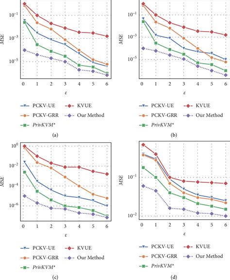 Figure 1 From Key Value Data Collection With Distribution Estimation Under Local Differential
