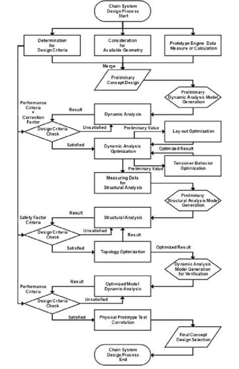 Integrated Design Process For The Timing Chain System Download Scientific Diagram