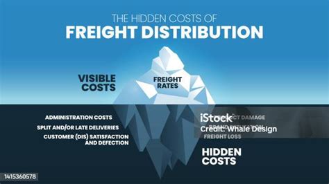 화물 유통 빙산의 숨겨진 비용에는 분석 할 2 가지 요소가 있으며 가시적 인 비용은화물 요금이며 숨겨진 비용은화물 손실 제품 손상 브랜드 평판 관리 비용 등입니다 손상에