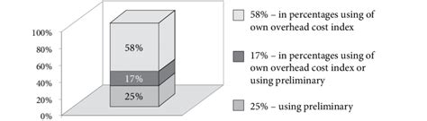 Overhead Cost Calculation Methods 2004 Download Scientific Diagram