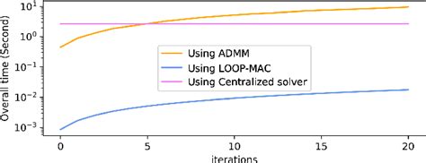 Figure 1 From Machine Learning Infused Distributed Optimization For