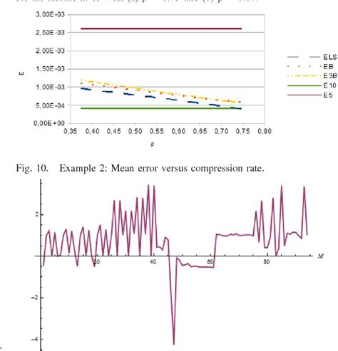 Figure 10 From Fuzzy Transform Based Compression Of Electric Signal