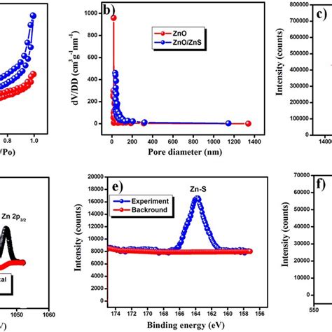 A N2 Adsorption Desorption Isotherm B Pore Size Distribution Curves Of Download Scientific