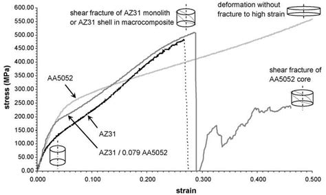 Representative Compressive Stress Strain Curves Of Az31