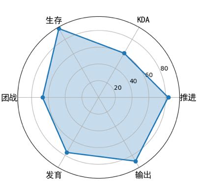 python数据可视化的一些基本操作part 知乎