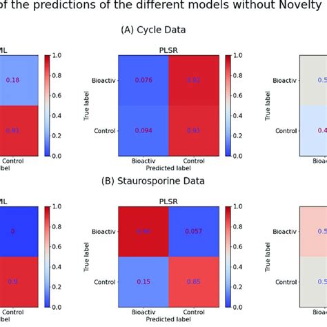 Comparison Of The Predictions Of The Different Models With Novelty