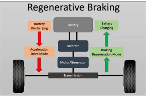 Electric Vehicle Propulsion System Dorleco