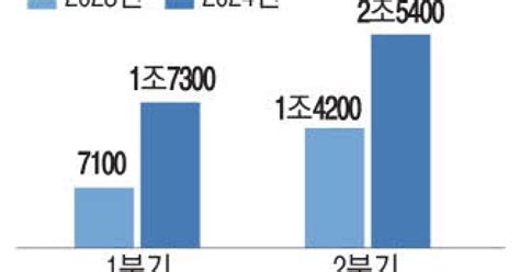 돈 못갚는 기업들 금융권 부실채권 매각 급증
