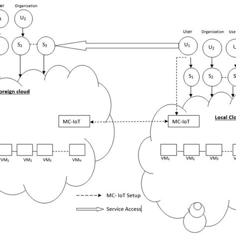 Ui Of Client Side Showing Sla Parameters Compliance In Foreign Cloud Download Scientific
