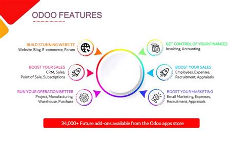 Odoo Implementation Service At ₹ 10000 Project In Ladwa Id 2854627630255