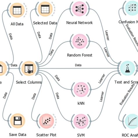 The Graph Structure Of The Orange Software Implementing The Selected