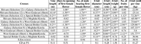 Specific Combining Ability Sca Effects Of 10 Crosses For Different
