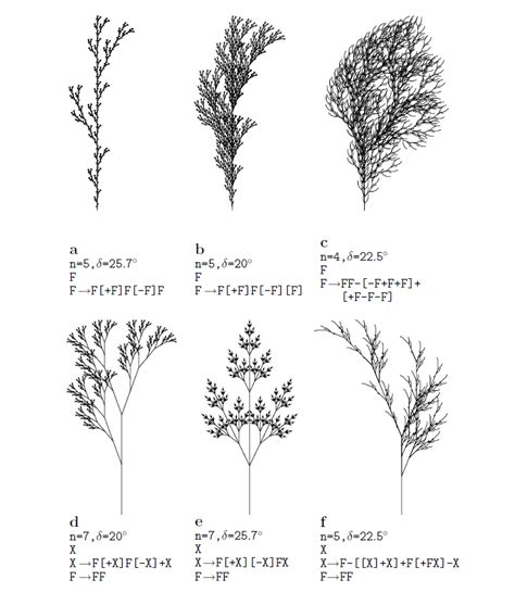 Github Consequencesunintendedtreehundred This Is A Simple C Implementation Of Plant Like