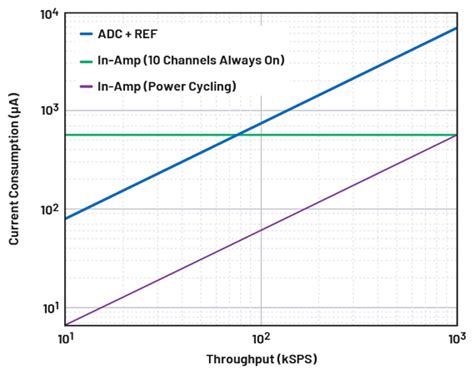 Power Optimization Techniques For Low Power Signal Chain Applications Technical Articles