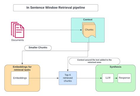 Building And Evaluating Basic And Advanced Rag Applications With