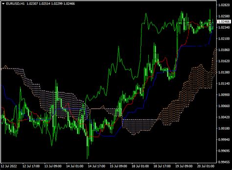 Ichimoku Forex Indicator For Mt4