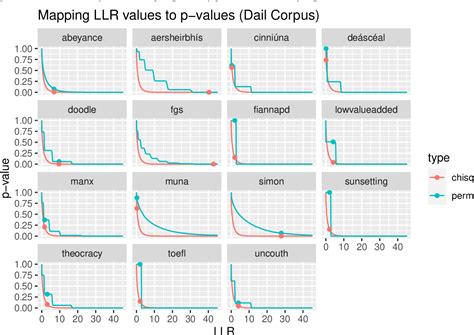 Assessing Keyness Using Permutation Tests Paper And Code