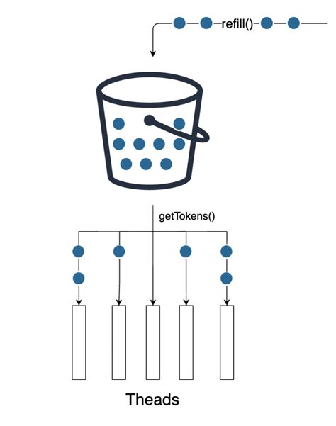 Token Bucket Golang At Caitlin Shaeffer Blog