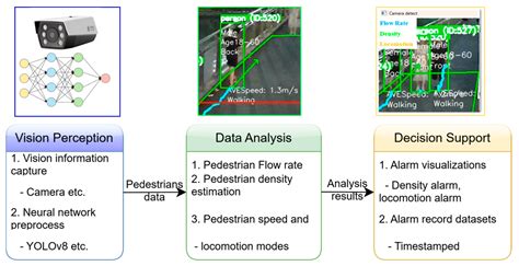 A Computer Vision Based Pedestrian Flow Management System For Footbridges And Its Applications